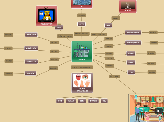 MADDE - Mind Map